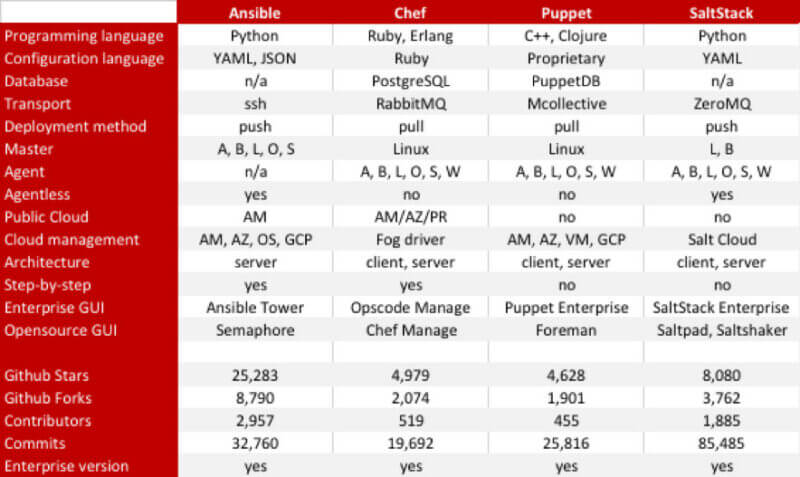 A short comparison of Ansible, Chef, Puppet and Saltstack - HCS Company